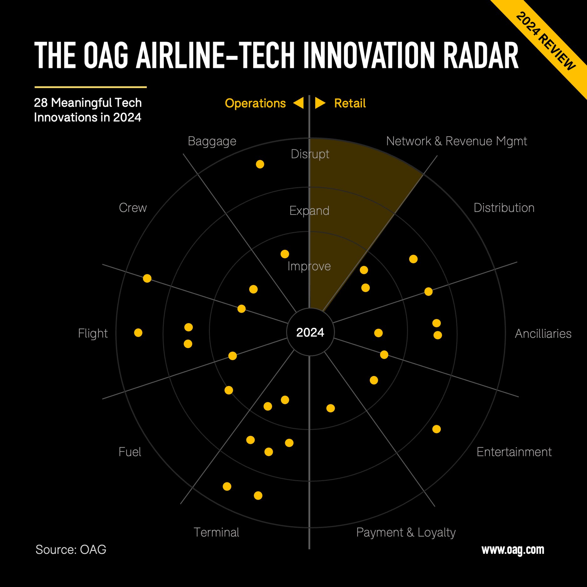 A Review of 2024's Top Airline-Tech Innovations | Future of Travel | OAG